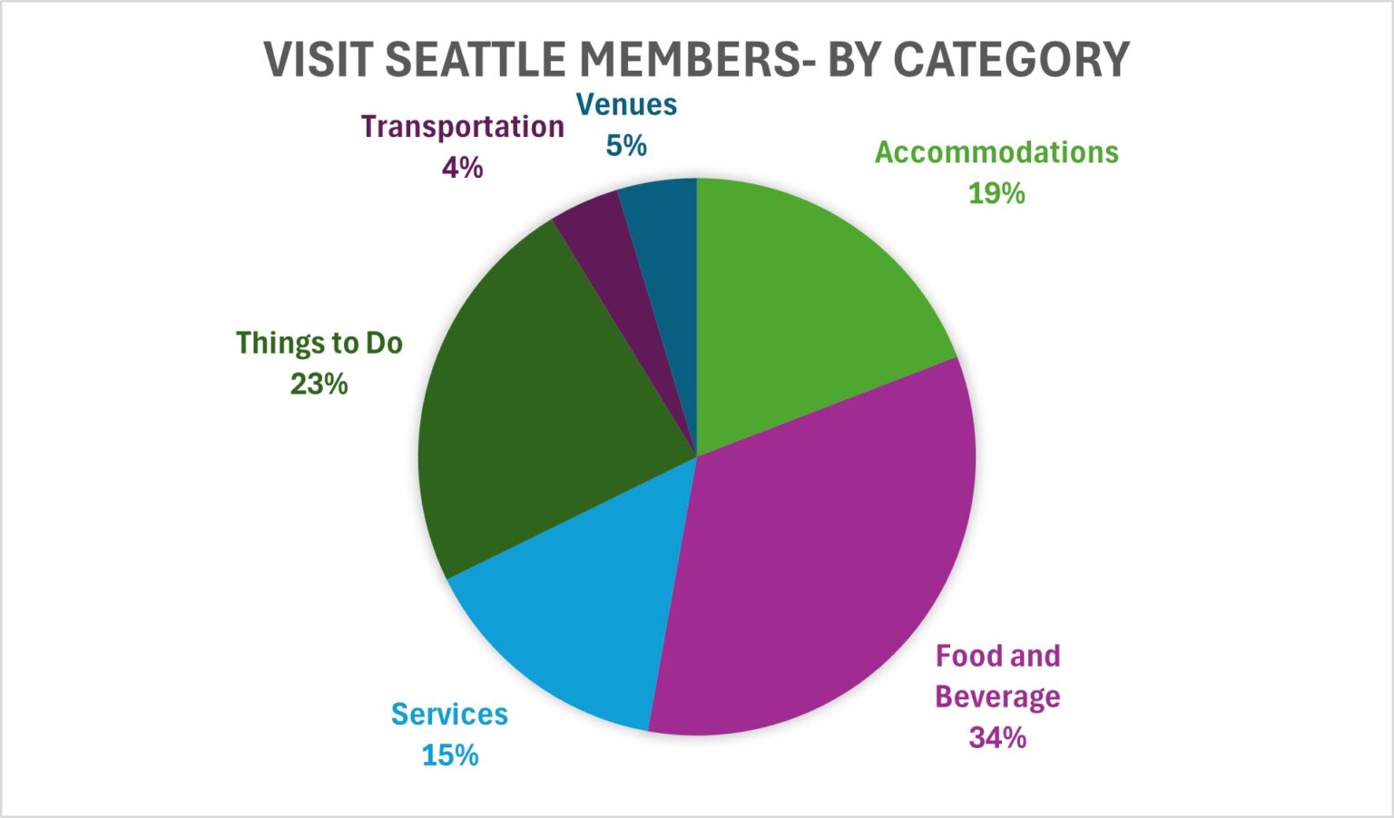 Member Directory - Visit Seattle
